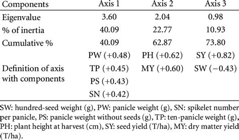 Relative Contribution Of Agronomic Variables To The Inertia Explained