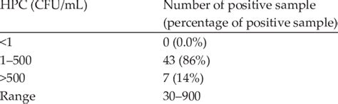 Distribution Of HPC In Drinking Water Distribution NetworkFig Mean Download Scientific