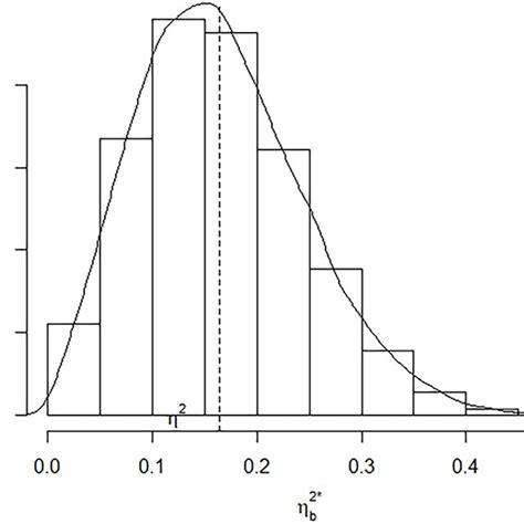Bootstrap Sampling Distribution of η b Download Scientific Diagram