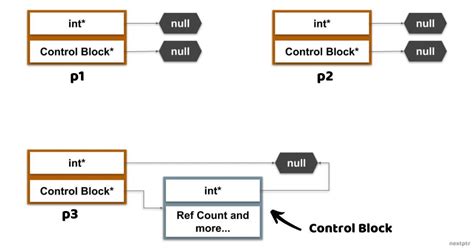 Sharedptr Initialized With Nullptr Is Null Or Empty Rcpp