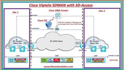 Features In Cisco Viptela Sdwan Release 2010x The Network Dna