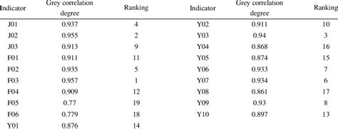 Gray Correlative Analysis Result Of Yunnan Province In China Download
