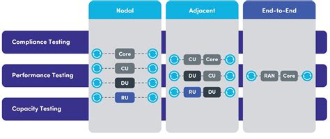 Spirent Completes Open Ran Testing With Three Functions 5g Technology