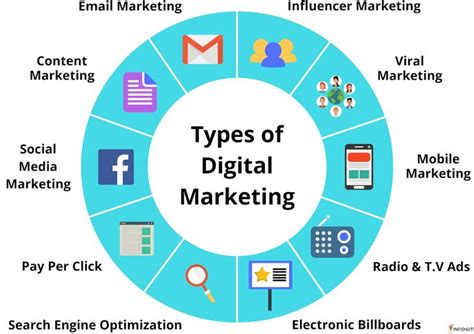 Types Of Marketing Strategies That Actually Work For Your Business