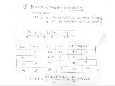 Solved For Pre Emptive Priority Scheduling Some One Gave