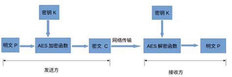 Java实现aes 128192256加密，解密aes 128代码原理实现 Csdn博客