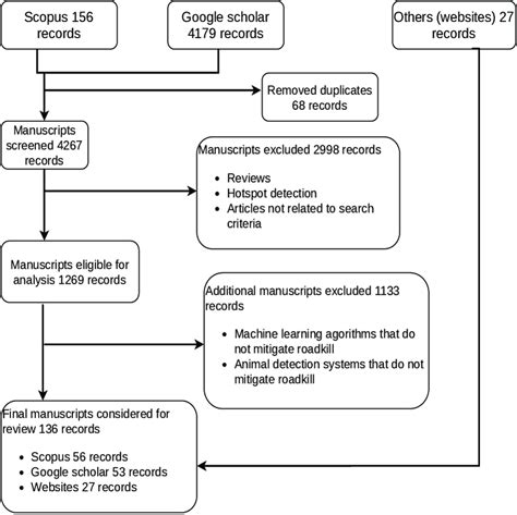 Flow Diagram Of Exclusion And Inclusion Process Download Scientific Diagram