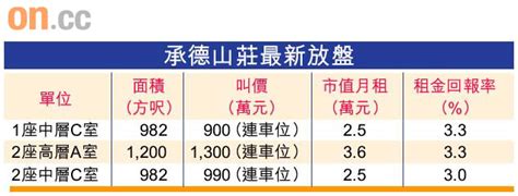 承德山莊呎價萬元 東方日報