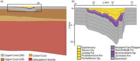 A Coupled Sedimentary And Lithospheric Models B Focus On The