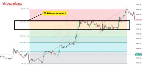 Fibonacci Retracement Levels Explained Golden Ratio