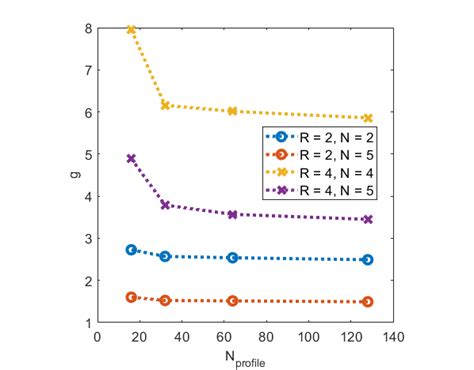 Mean Reconstruction Gfactor Dependence On The Number Of Phase Encoding