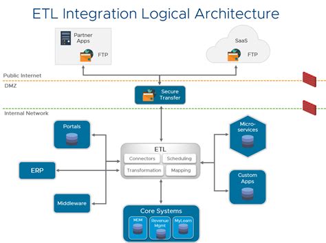 How To Implement Nsx Micro Segmentation For Informatica Etl Using Vmware Nsx Data Center