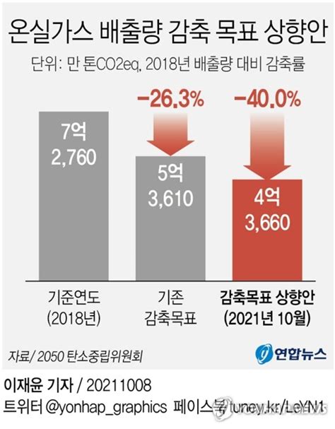 [그래픽] 온실가스 배출량 감축 목표 상향안 연합뉴스