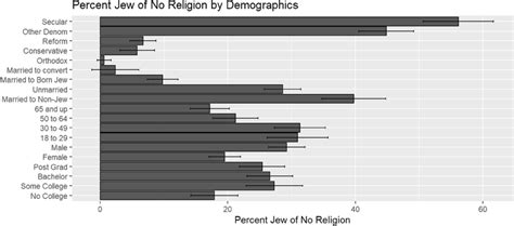Percent Jew Of No Religion Jnr By Demographics Source Ajc Survey