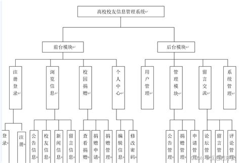 Java基于springboot同学校友录捐赠信息网站ssm Maven项目源码基于springboot的校友信息管理平台 源码 Csdn博客