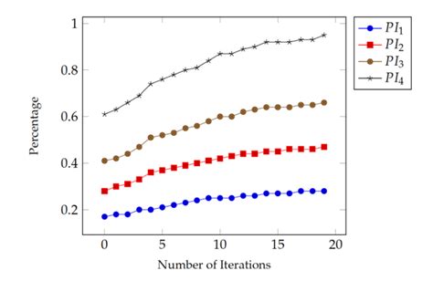 Different Values For The Performance Index By Implementing Equation Download Scientific