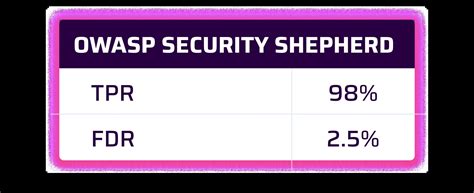 Sonars Scoring On The Top 3 Java Sast Benchmarks Sonar
