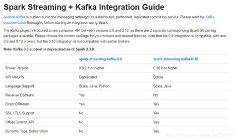 Sparkstreaming整合kafka Csdn博客