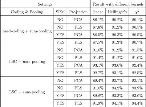 Table 1 From Hep 2 Cell Image Classification With Multiple Linear Descriptors Semantic Scholar