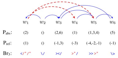 论文审查 Dependency Graph Parsing As Sequence Labeling