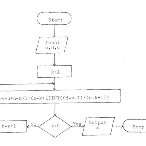 3 Josephus Algorithms 1 Of 2 Reproduced From 1979 Thesis Download Scientific Diagram