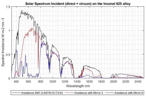 Solar Free Full Text Optical Characterization Of A New Facility For Materials Testing Under