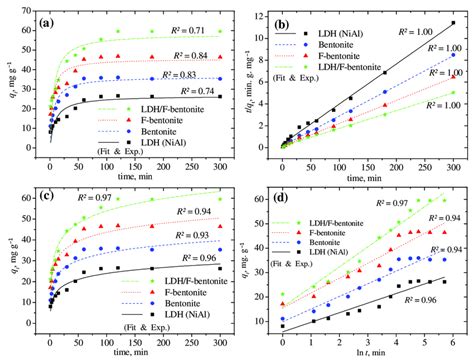 Nonlinear And Derived Linearized Fitting Of The Pseudo Second Order Download Scientific Diagram