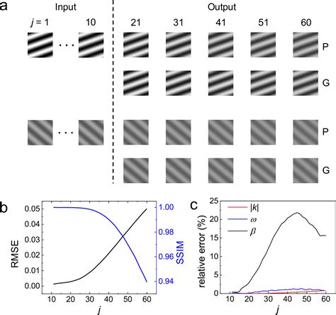 Figure 1 From Self Supervised Learning And Prediction Of Microstructure Evolution With Recurrent