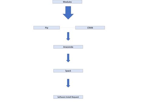 Installing Software Packages Advanced Research Computing