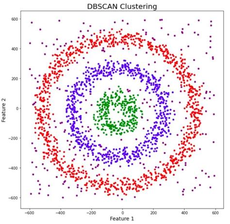 Dbscan算法中 参数的意义如何掌握用于机器学习的流行dbscan聚类算法 Csdn博客