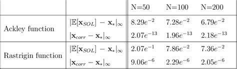 Table 86 From Swarm Based Gradient Descent Method For Non Convex Optimization Semantic Scholar