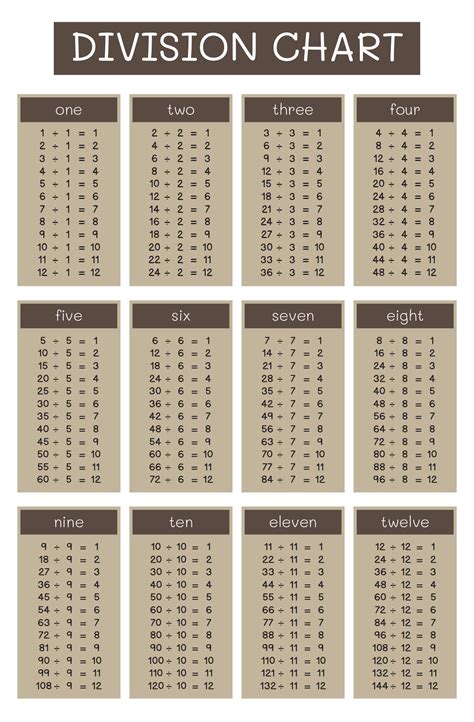Math Division Table Chart