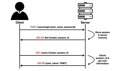 Til Cookie And Session