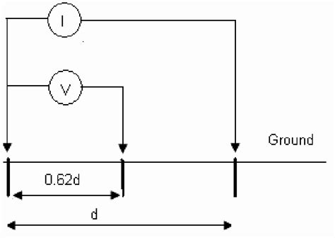 Driven Rod Test Layout Download Scientific Diagram