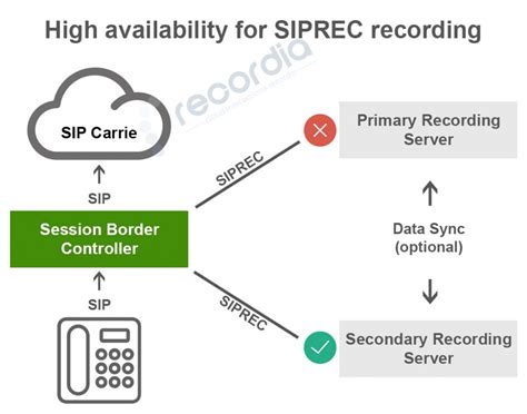 What Is Sip Recording Siprec