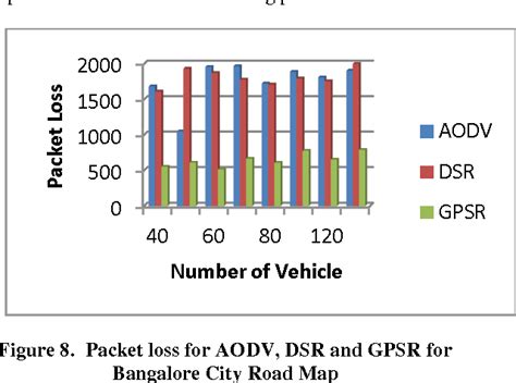 Figure 1 From Analysis Of Routing Protocols For Vanet Using Real City