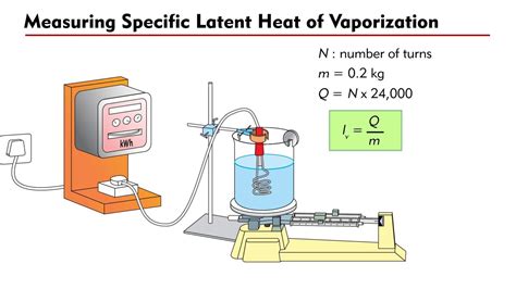 Measuring The Specific Latent Heat Of Vaporization Of Water Youtube