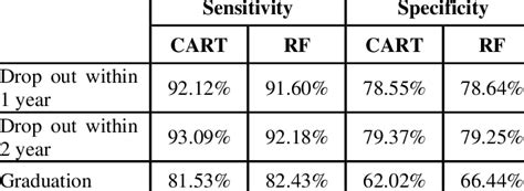 Sensitivity And Specificity Of Classification Algorithm Download