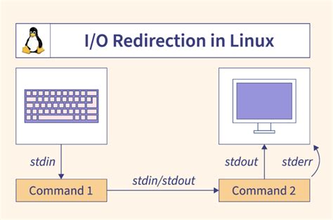 리눅스 프로세스 Top Io Redirection