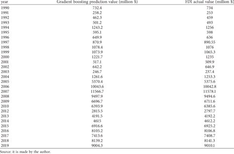 Gradient Boosting Prediction For Actual Fdi Value Million Download