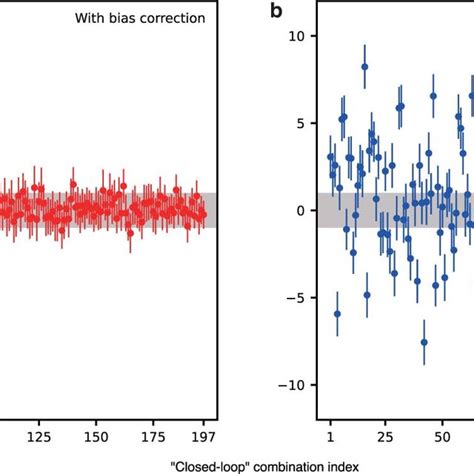 Comparison Of Bias Correction A B Comparison Of ‘closed Loop Download Scientific Diagram