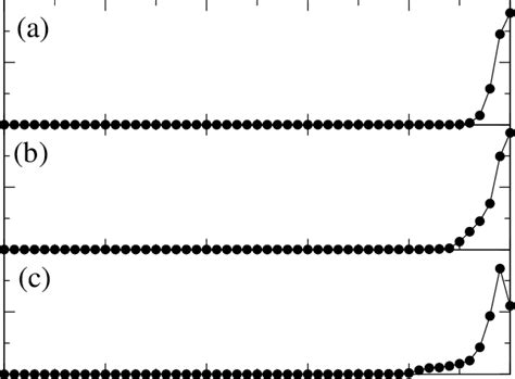 Overlaps Nψ 2 Of The Wavefunction On The Energy Eigenstates Of The N