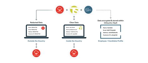 Data Residency For Oracle Hcm Cloud Incountry