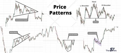 The Complete Guide To Technical Analysis Price Patterns Including Graphs Know All Forms Of P