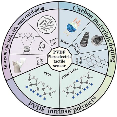 PDF PVDFBased Flexible Piezoelectric Tactile Sensors Review