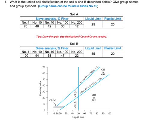 Solved What Is The United Soil Classification Of The Soil A