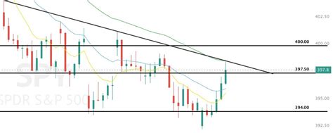 📈 spy 2 b reversal of the multiple confluence zone support with the