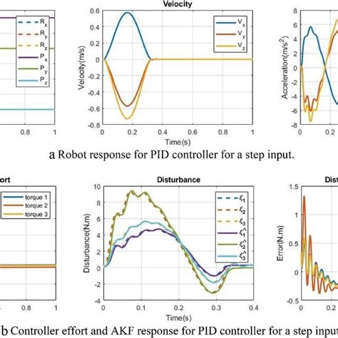 A Robot Response For PID Controller For A Step Input B Controller
