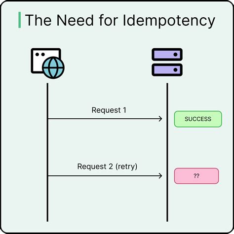 The Art Of Rest Api Design Idempotency Pagination And Security