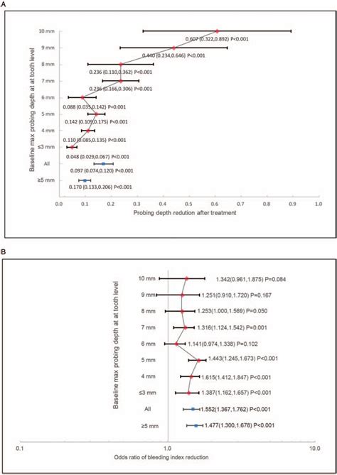 Differences Coefficients And 95 Confidential Intervals In Probing